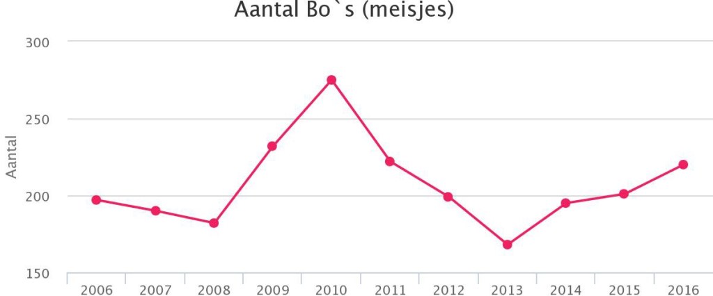 Amber & Bo – Shartistiek
